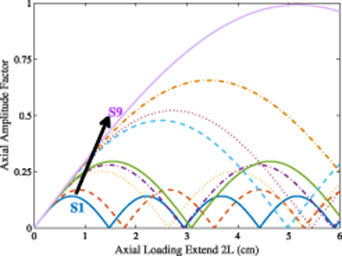 Excitation of guided wave modes in arbitrary cross-section structures by applied surface ...