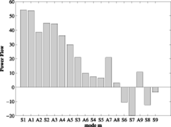 Excitation of guided wave modes in arbitrary cross-section structures by applied surface ...