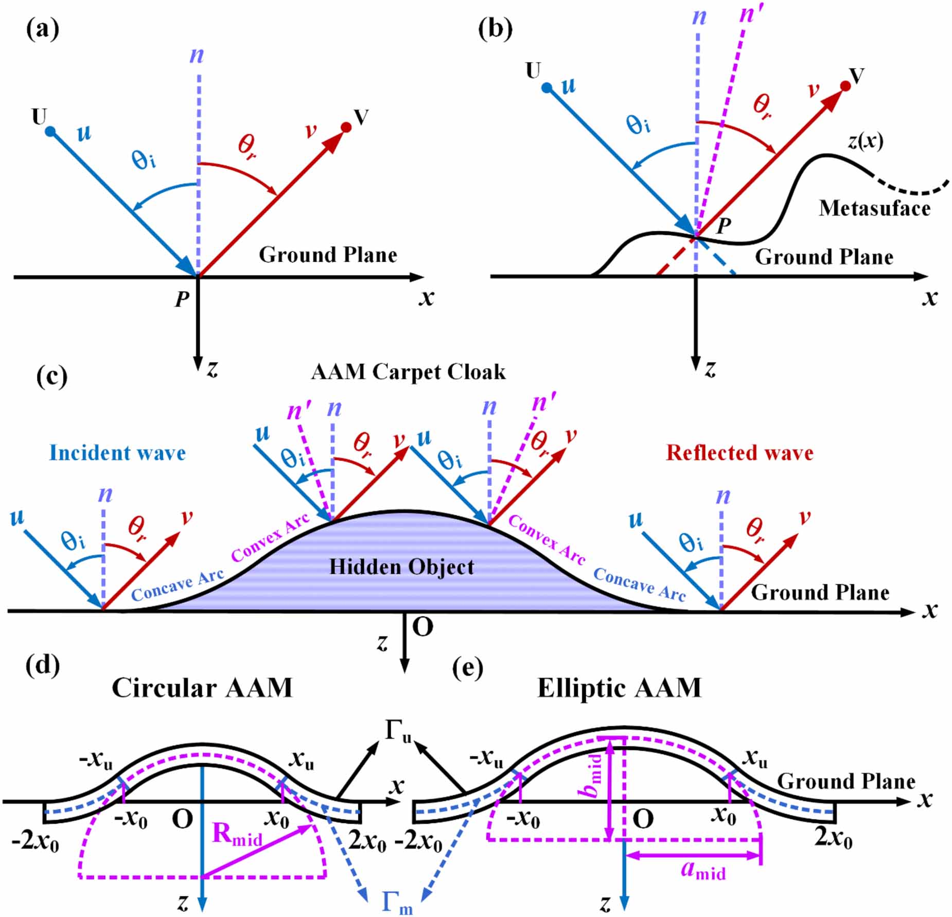 Tunable arc-shaped acoustic metasurface carpet cloak - IOPscience