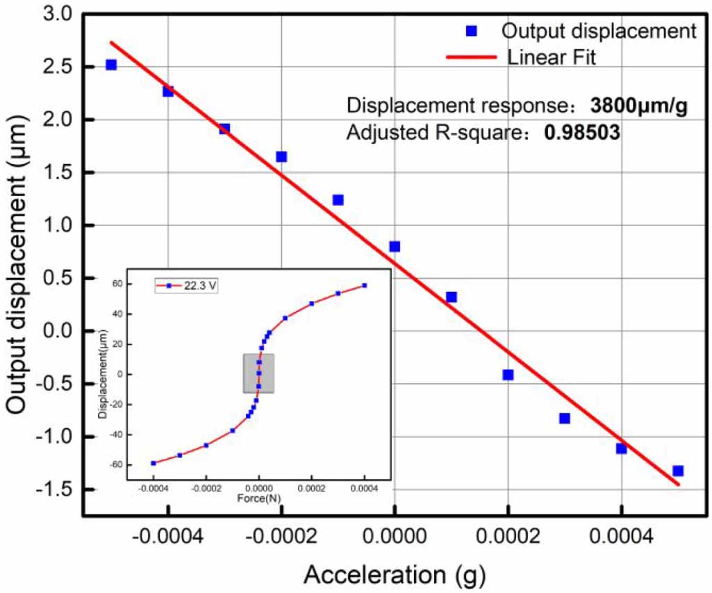 Design and numerical performance analysis of a microgravity ...