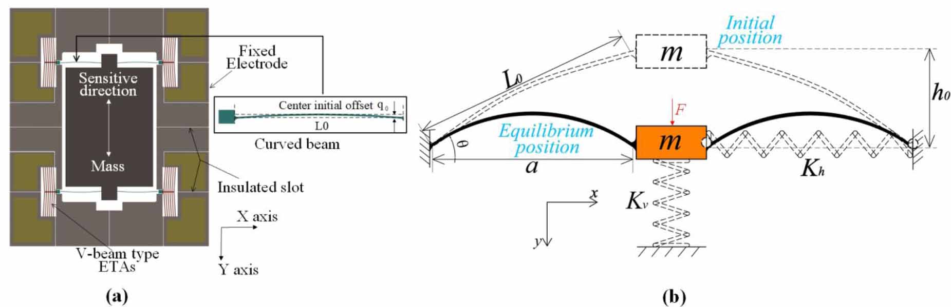Design and numerical performance analysis of a microgravity ...