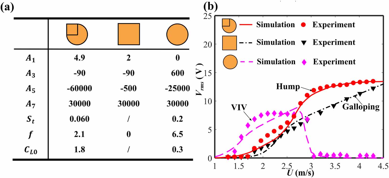 Magnet-induced monostable nonlinearity for improving the VIV-galloping ...