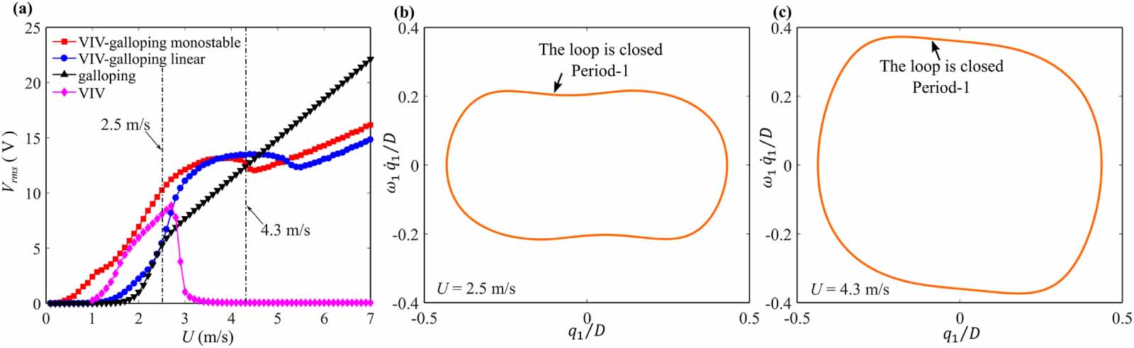 Magnet-induced monostable nonlinearity for improving the VIV-galloping ...