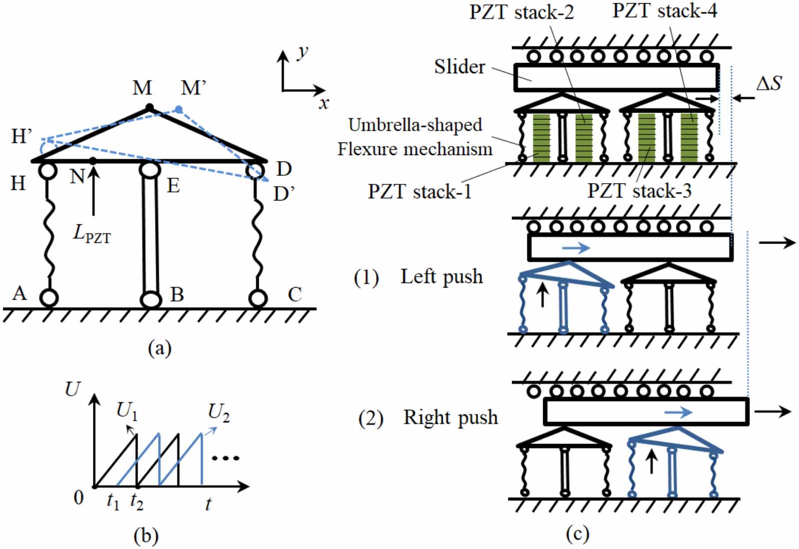 A walking type piezoelectric actuator with two umbrella-shaped flexure ...