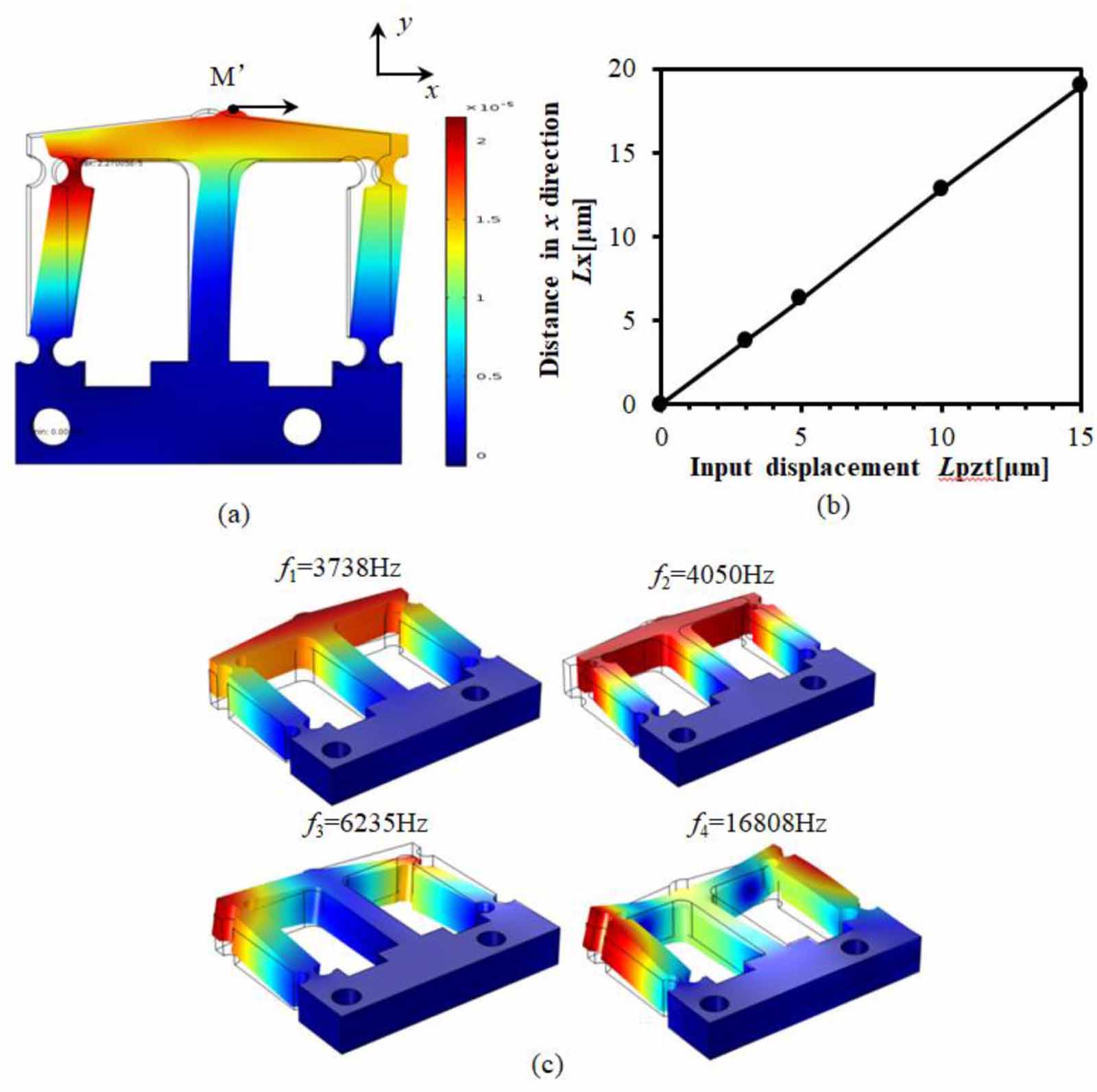 A walking type piezoelectric actuator with two umbrella-shaped flexure ...