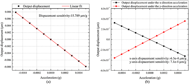 Design and simulation of a MEMS Fabry–Perot accelerometer with ultra-low cross-axis sensitivity ...