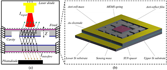 Design and simulation of a MEMS Fabry–Perot accelerometer with ultra-low cross-axis sensitivity ...
