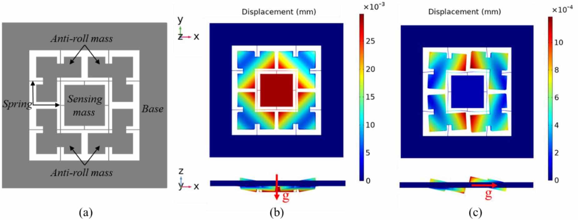 Design and simulation of a MEMS Fabry–Perot accelerometer with ultra-low cross-axis sensitivity ...