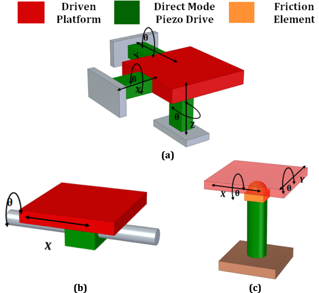 Recent trends in piezoelectric actuators for precision motion and their ...