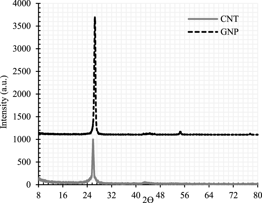 Innovative self-sensing fiber-reinforced cemented sand with hybrid CNT ...