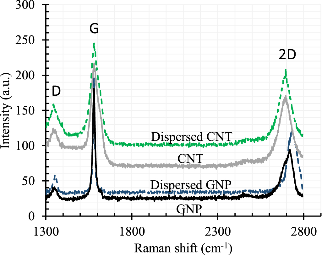 Innovative self-sensing fiber-reinforced cemented sand with hybrid CNT ...