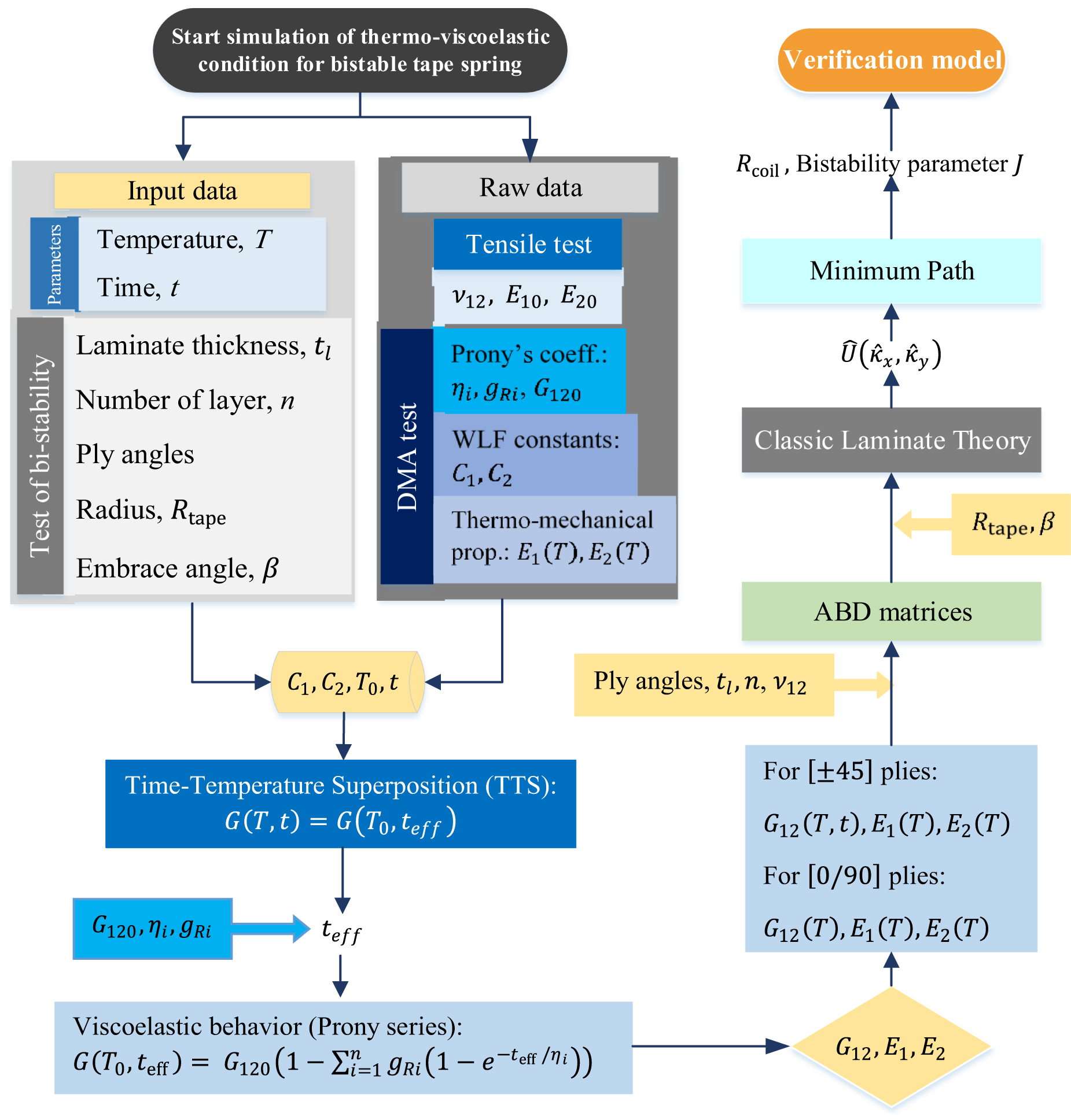 Toward thermal stimulation of shape memory polymer composite bistable ...