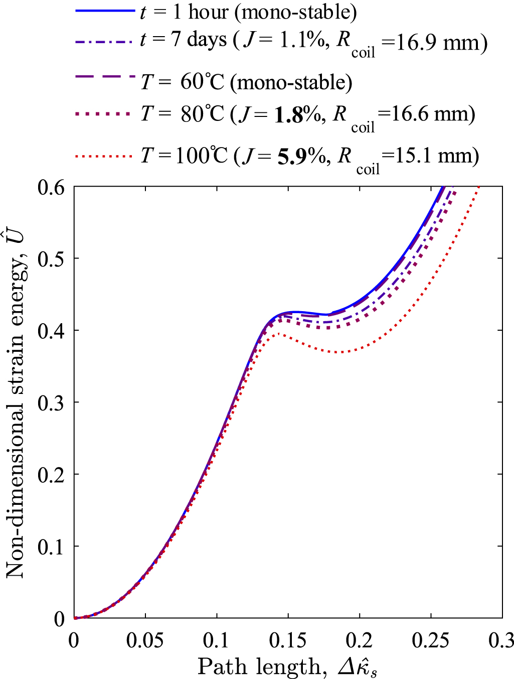Toward thermal stimulation of shape memory polymer composite bistable ...