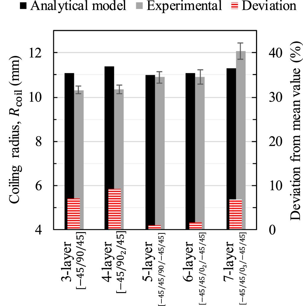 Toward thermal stimulation of shape memory polymer composite bistable ...