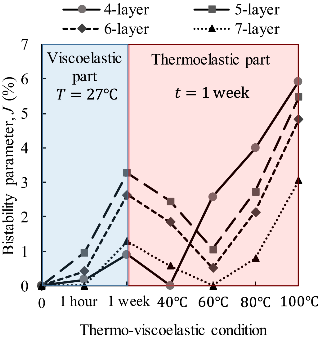 Toward thermal stimulation of shape memory polymer composite bistable ...