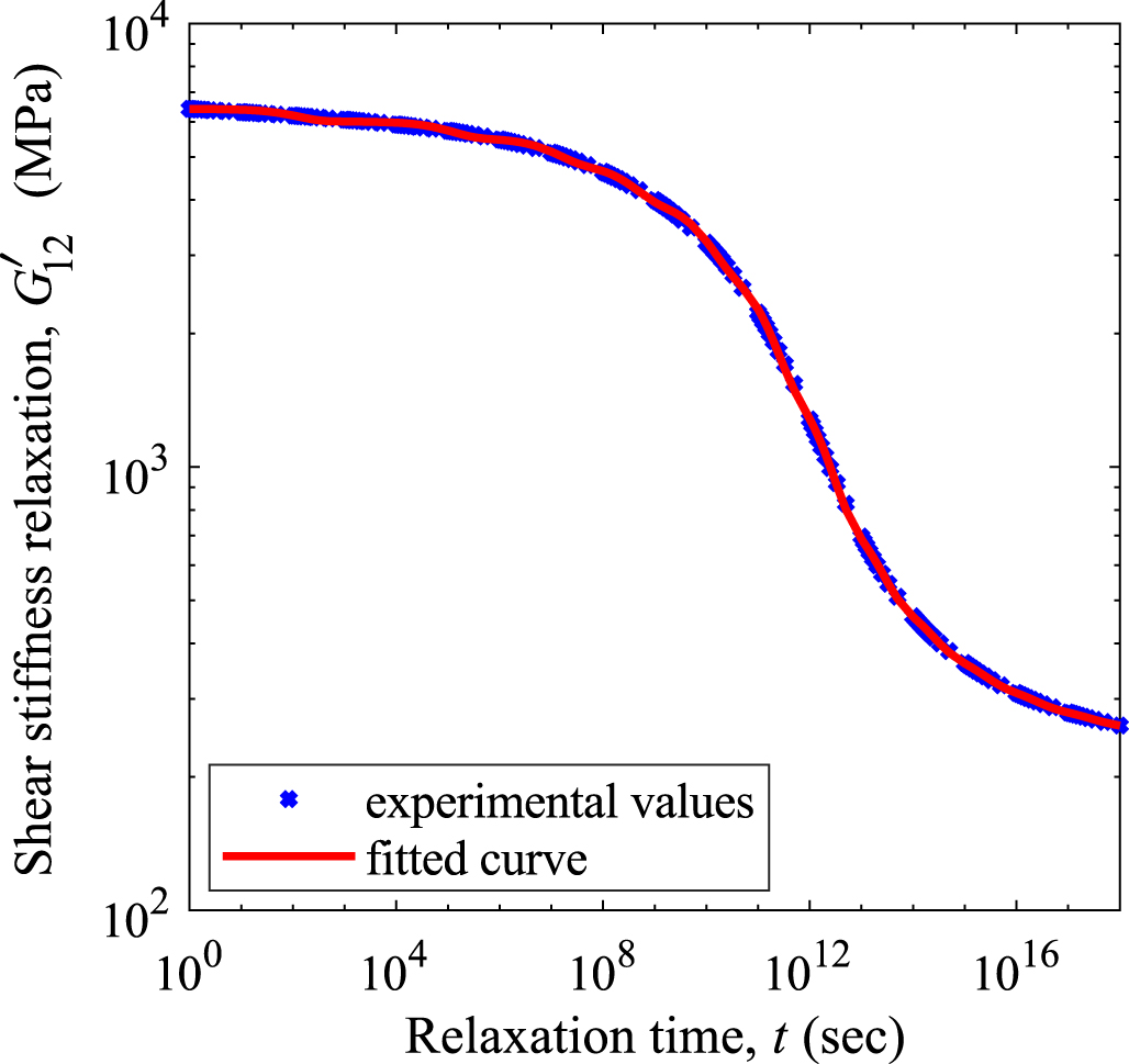 Toward thermal stimulation of shape memory polymer composite bistable ...