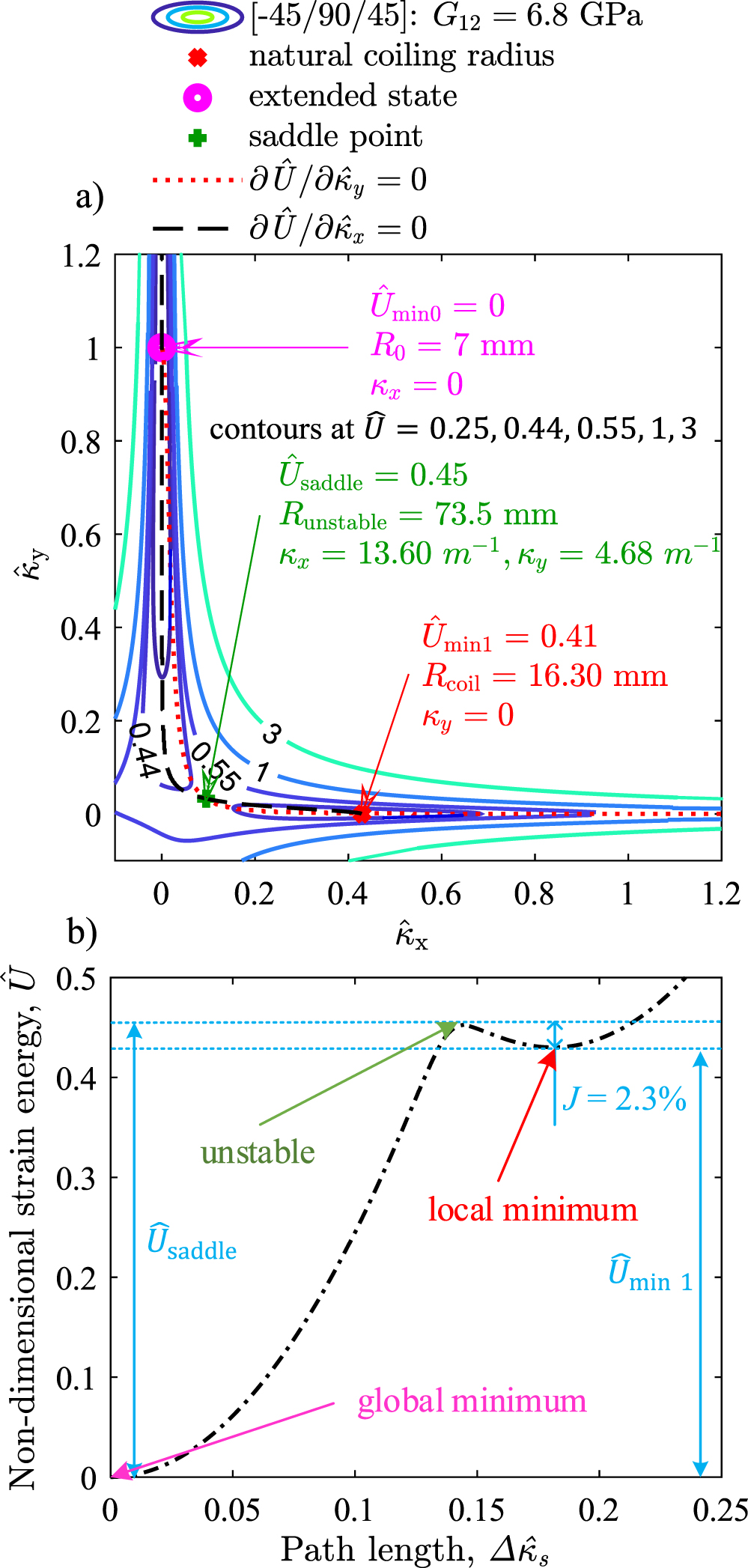 Toward thermal stimulation of shape memory polymer composite bistable ...