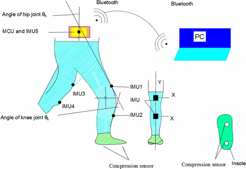 Smart wearable monitoring system based on multi-type sensors for motion ...