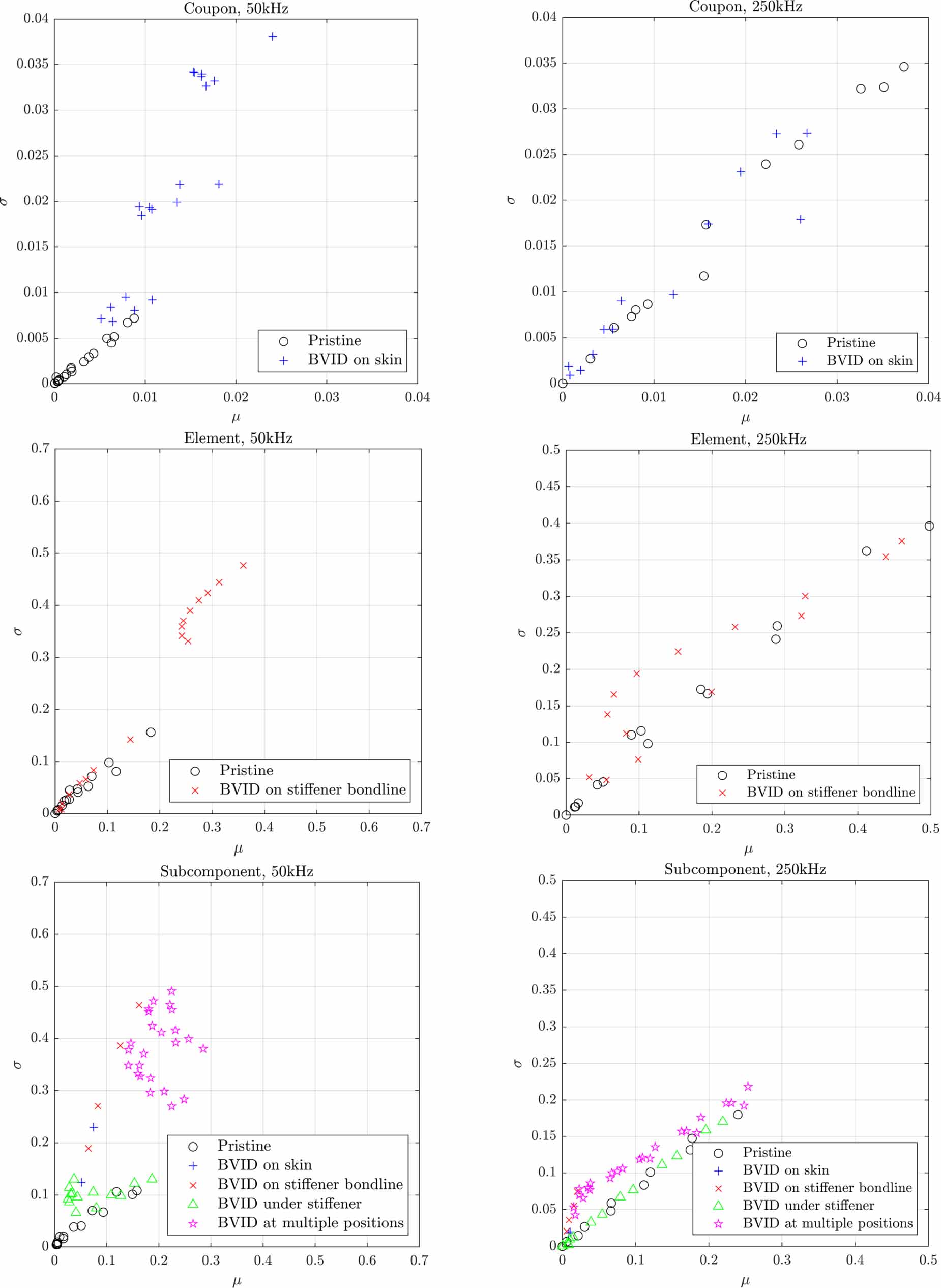 Damage detection in large composite stiffened panels based on a novel SHM building block ...