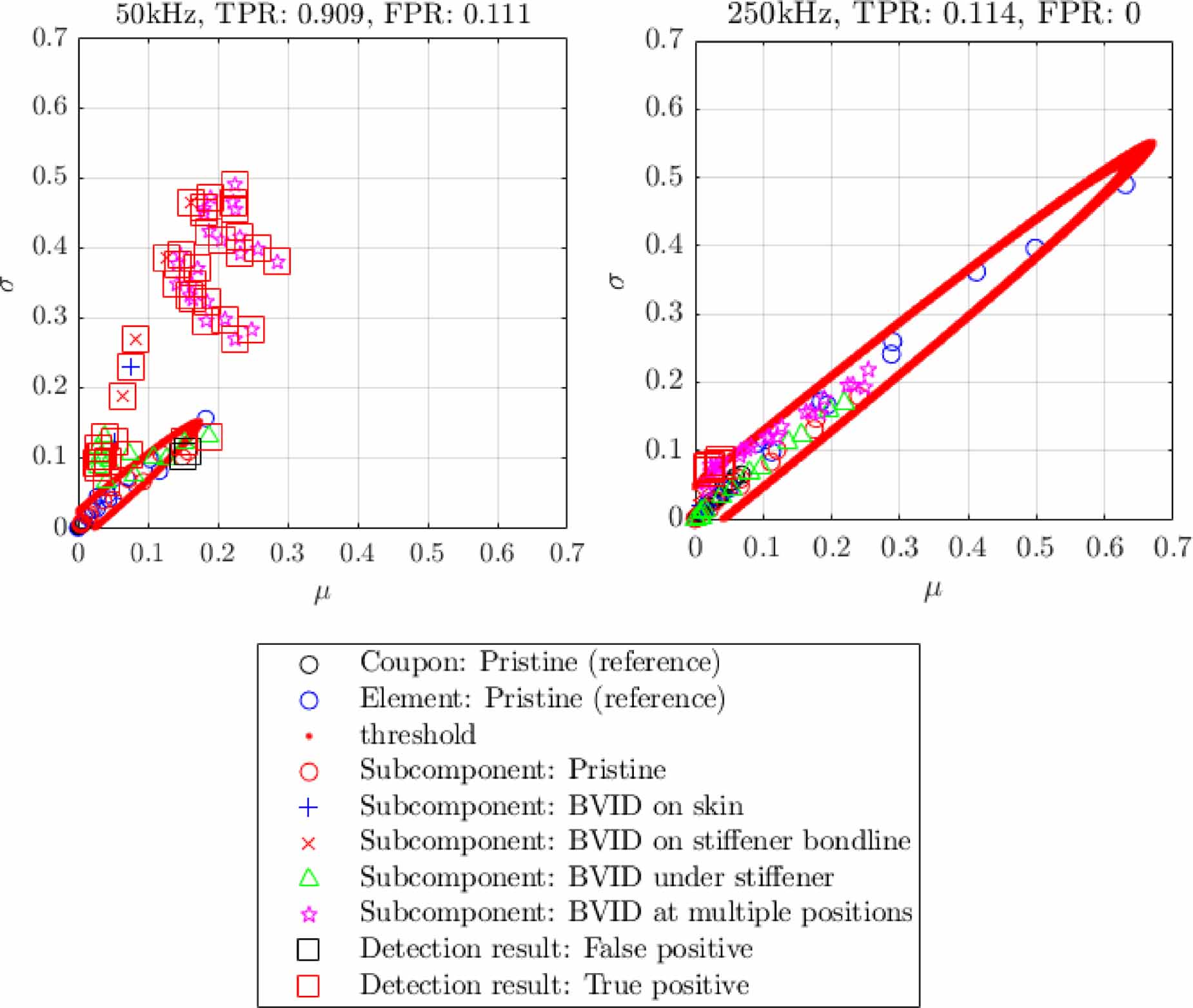 Damage detection in large composite stiffened panels based on a novel SHM building block ...