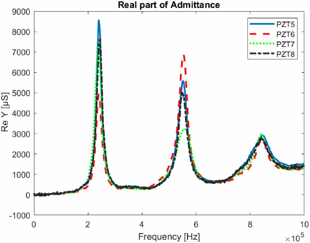 Damage detection in large composite stiffened panels based on a novel SHM building block ...