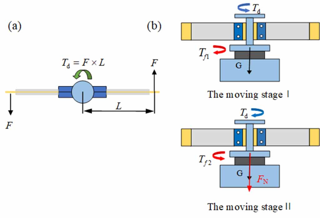 An inertial piezoelectric rotary actuator based on active friction ...