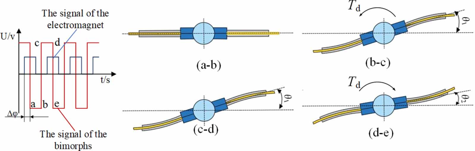 An inertial piezoelectric rotary actuator based on active friction ...