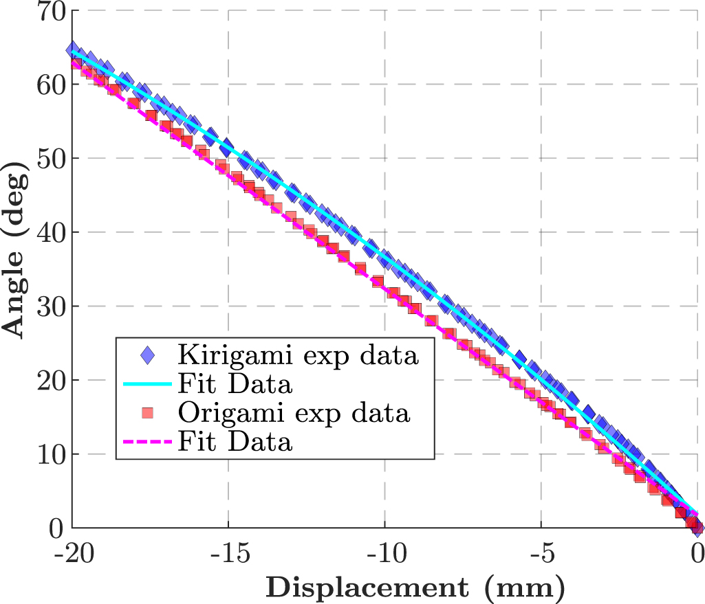 Toward actuation of Kresling pattern-based origami robots - IOPscience
