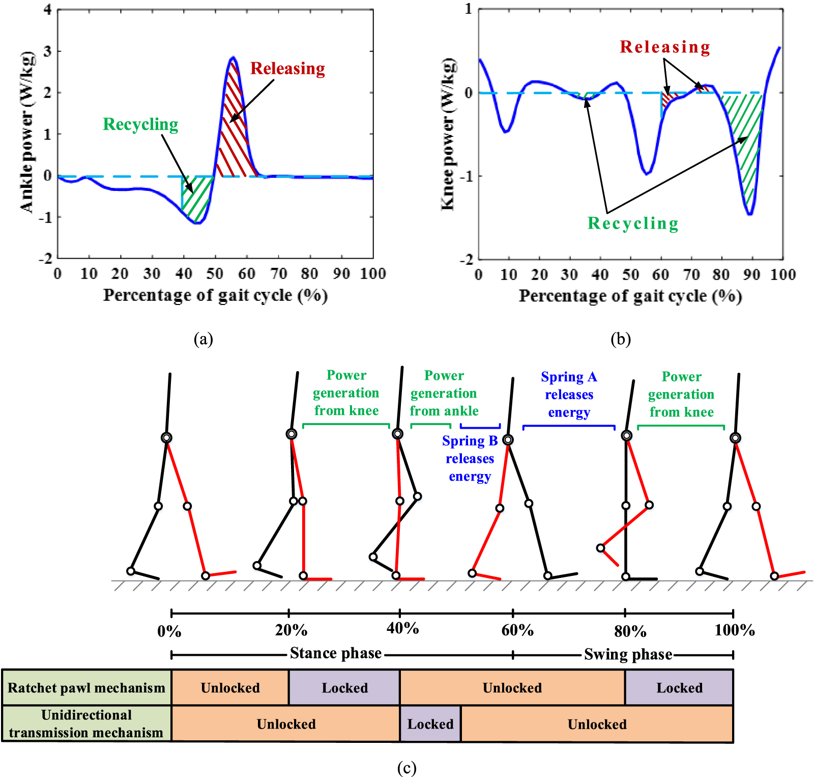 Design and implementation of knee-ankle exoskeleton for energy ...