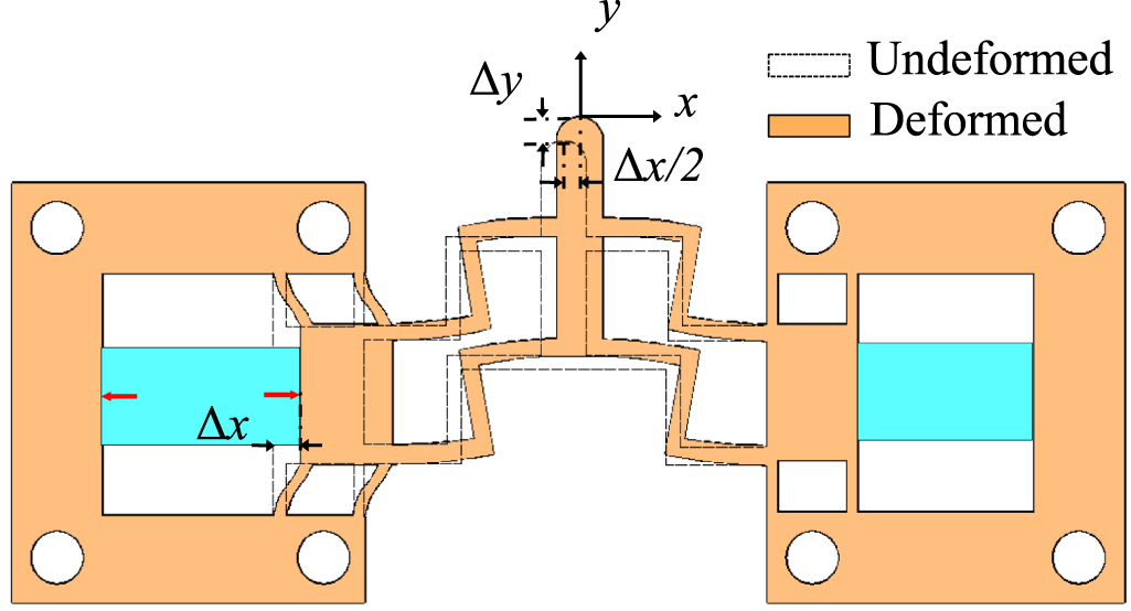 A new symmetrical Z-shaped compliant linear actuator based on parasitic ...