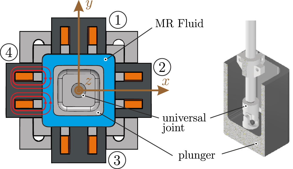 Design and performance investigation of a novel 3DOF compact MR damper ...