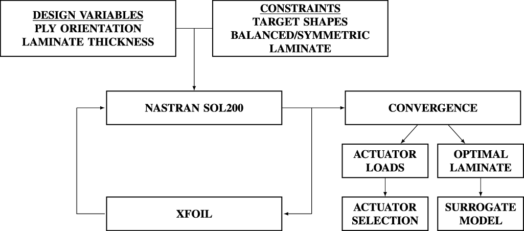 Morphing wing design using integrated and distributed trailing edge morphing - IOPscience