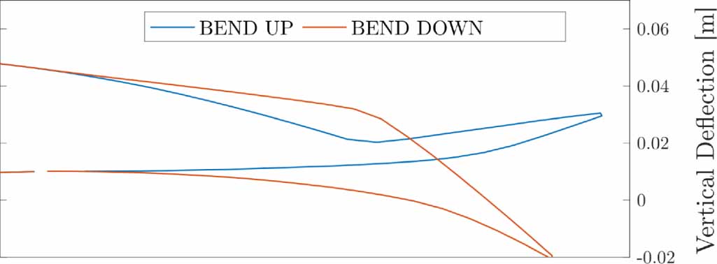 Morphing wing design using integrated and distributed trailing edge morphing - IOPscience