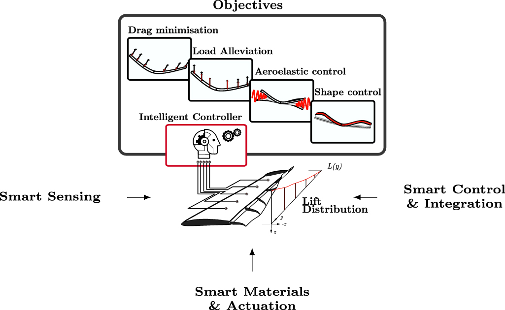 Morphing wing design using integrated and distributed trailing edge morphing - IOPscience