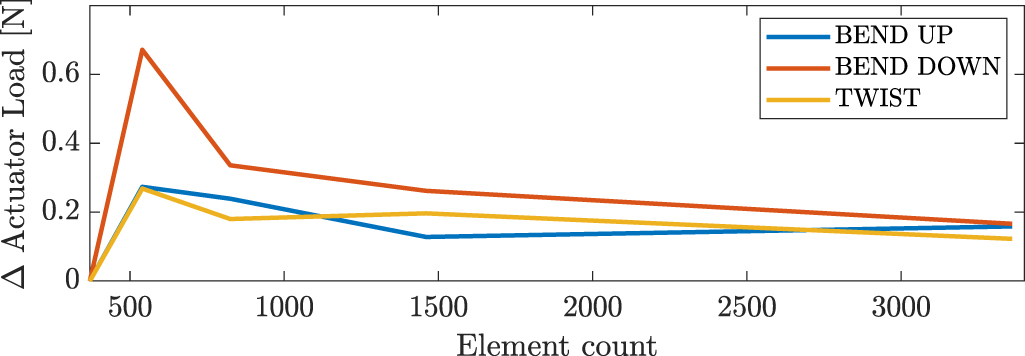 Morphing wing design using integrated and distributed trailing edge morphing - IOPscience