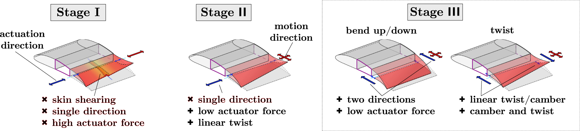 Morphing wing design using integrated and distributed trailing edge morphing - IOPscience