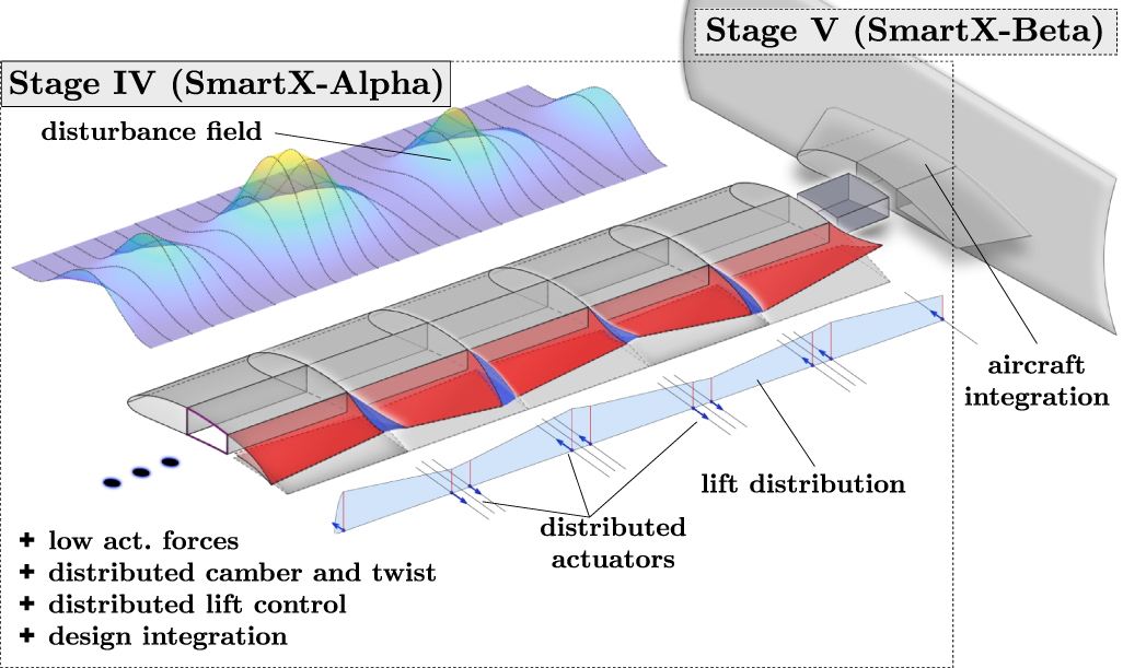 Morphing wing design using integrated and distributed trailing edge ...