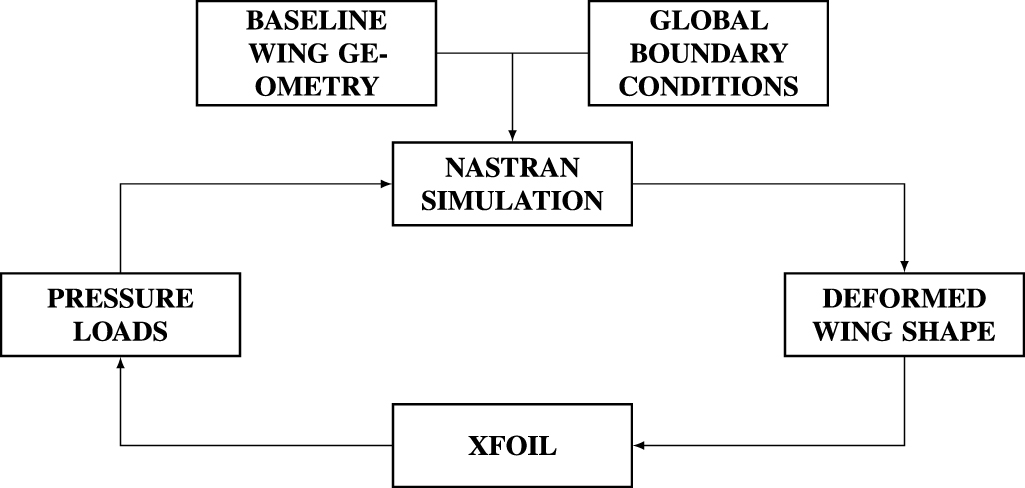 Morphing wing design using integrated and distributed trailing edge ...
