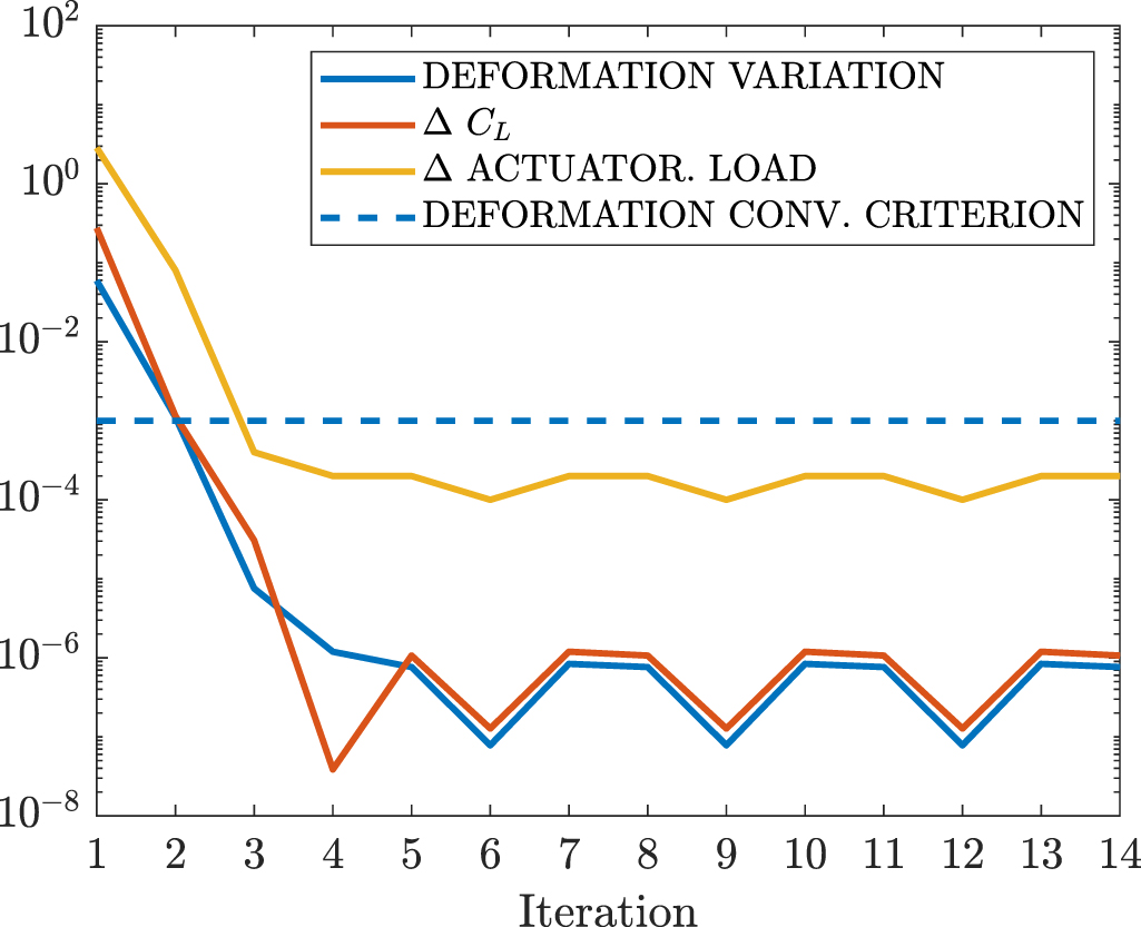 Morphing wing design using integrated and distributed trailing edge ...