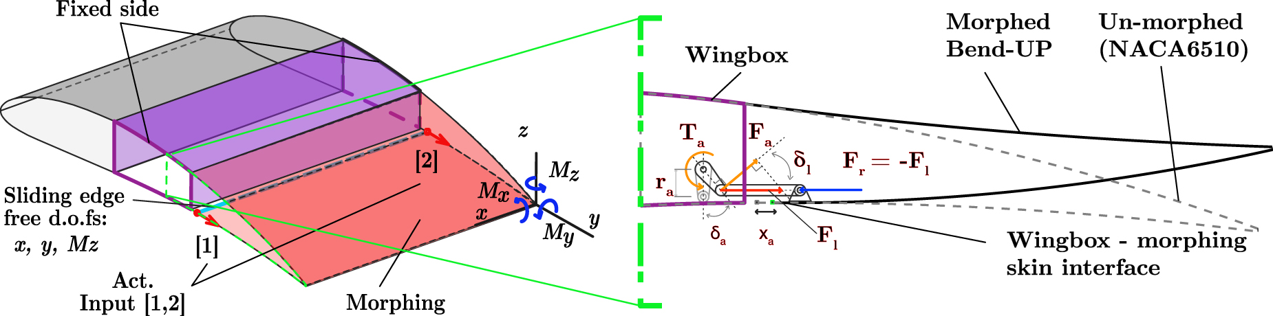 Morphing wing design using integrated and distributed trailing edge morphing - IOPscience