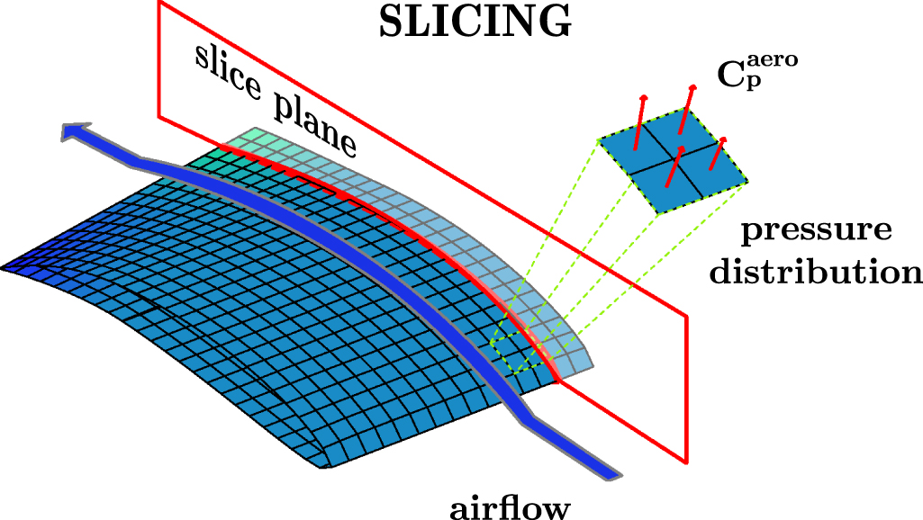 Morphing wing design using integrated and distributed trailing edge morphing - IOPscience