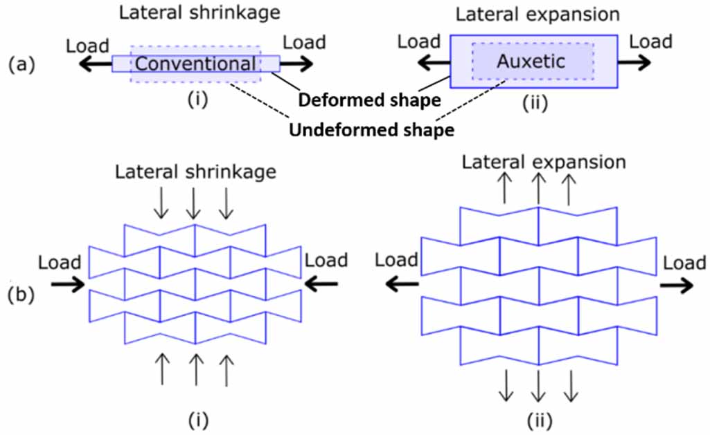 On the design workflow of auxetic metamaterials for structural ...