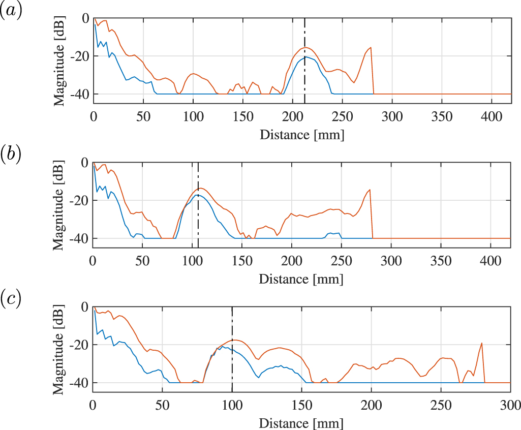 Dispersive MUSIC algorithm for Lamb wave phased array - IOPscience