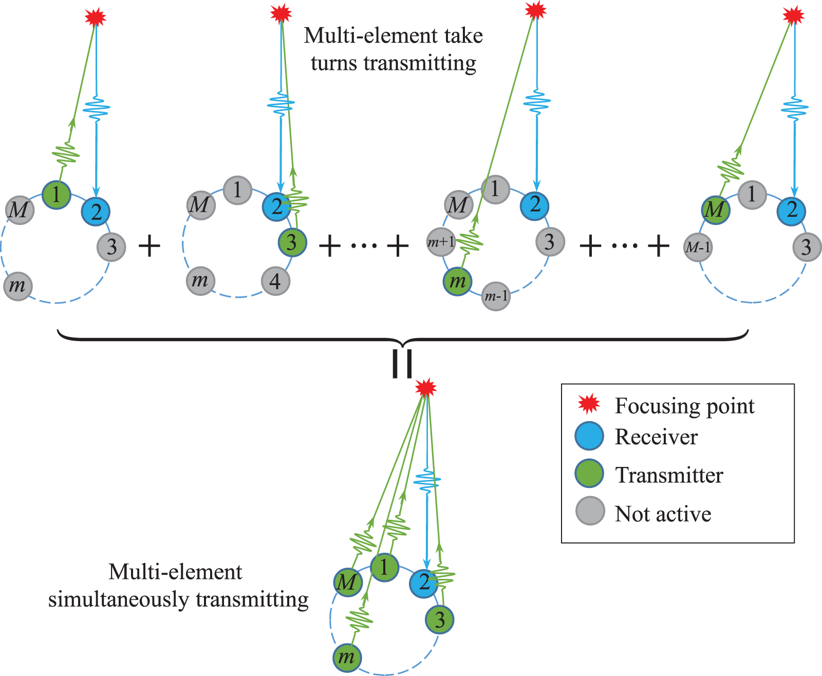Dispersive MUSIC algorithm for Lamb wave phased array - IOPscience