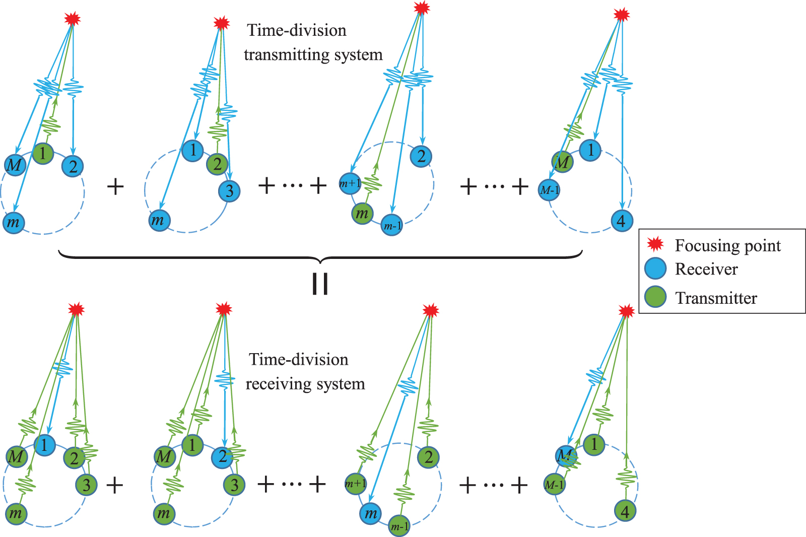 Dispersive MUSIC algorithm for Lamb wave phased array - IOPscience