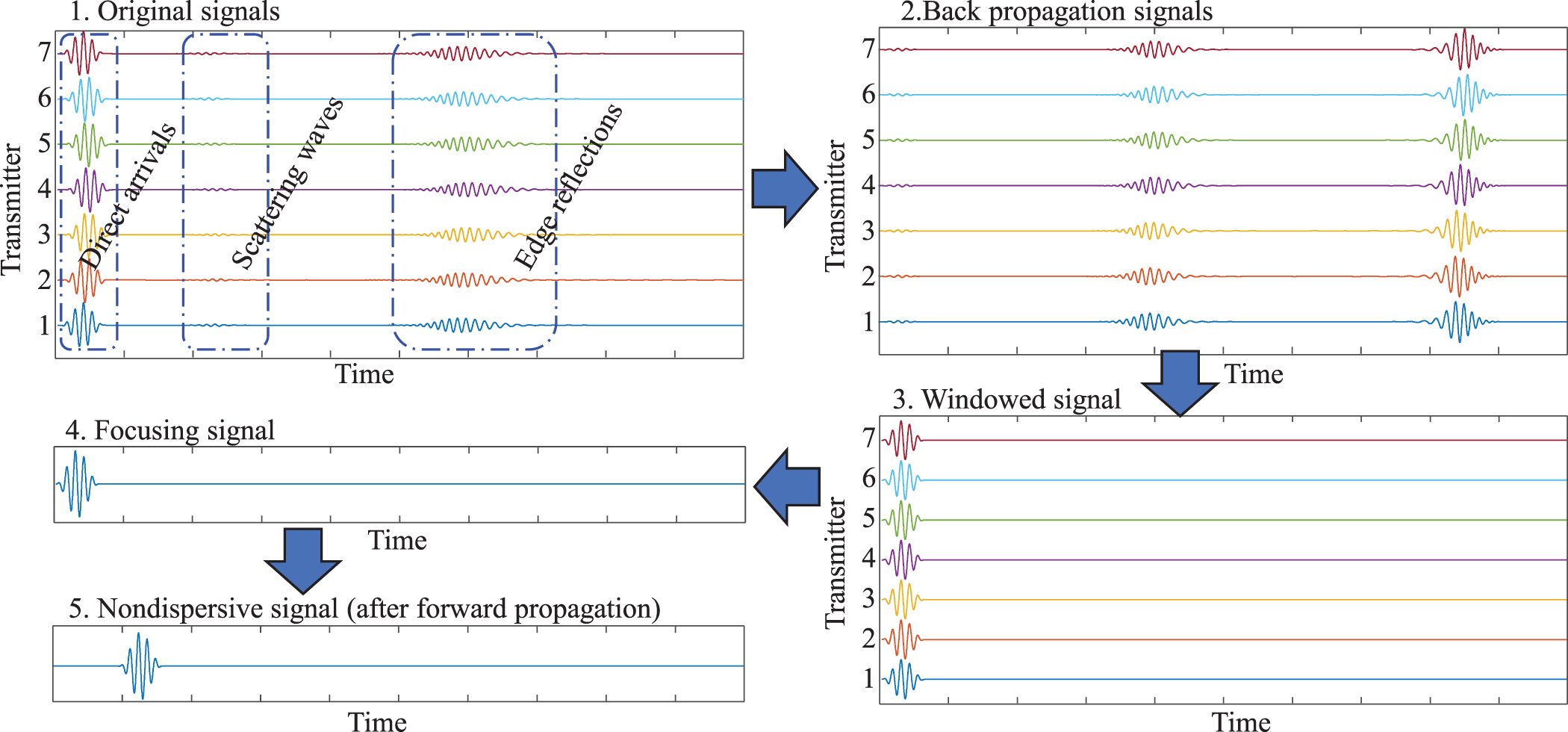 Dispersive MUSIC algorithm for Lamb wave phased array - IOPscience
