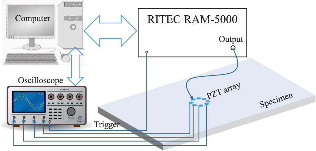 Dispersive MUSIC algorithm for Lamb wave phased array - IOPscience