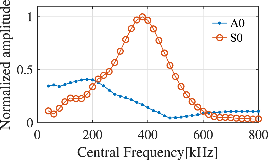 Dispersive MUSIC algorithm for Lamb wave phased array - IOPscience