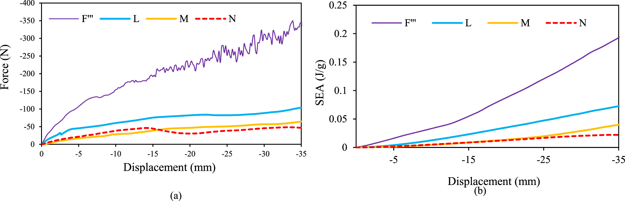 3D-printed bio-inspired zero Poisson’s ratio graded metamaterials with ...