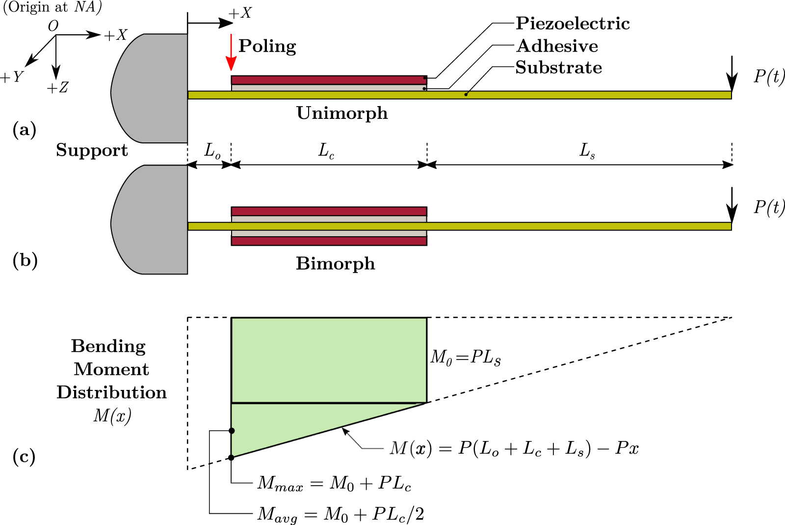 Piezoelectric unimorph and bimorph cantilever configurations: Design ...